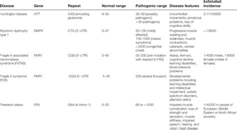 Examples Of Nucleotide Repeat Expansion Disorders Download Table
