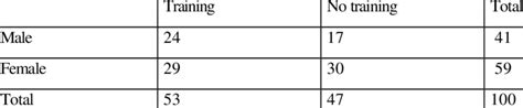 Cross Tabulation Of Sex By Receiving Training Download Table Cross Tabulation Of Sex By Receiving Training Download Table