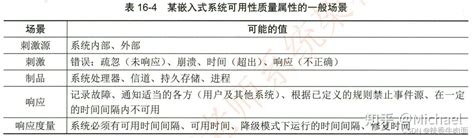 第16章 嵌入式系统架构设计理论与实践 知乎