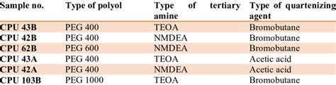 Shows The Chemical Compositions Of Cationic Polyurethane Download