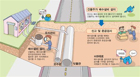 하수도정보시스템