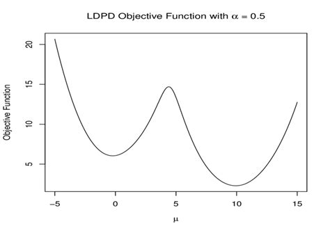 Ldpd Objective Function For The N µ 1 Model Under Normal Mixture