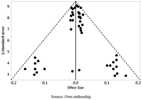 The Symmetrical Funnel Plot Suggests No Risk Of Bias Between The Small Download Scientific