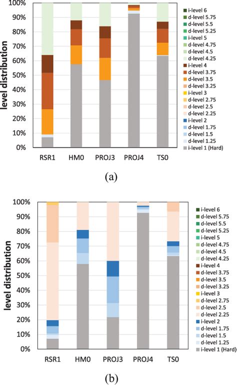 Figure 8 From Ldpc Level Prediction Toward Read Performance Of High