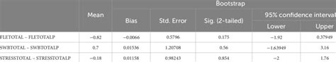 Bootstrap Results Based On 1000 Bootstrap Samples Download