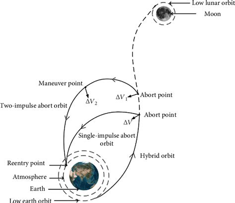 Figure 1 From Design And Analysis Of Direct Abort Orbits In The Earth