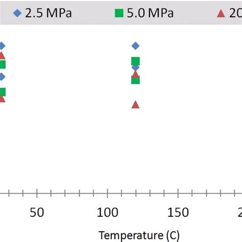 Tiaxial Compression Tangent Modulus Vs Confining Stress Download