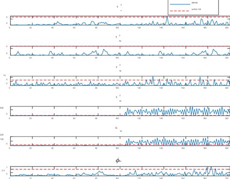Figure 7 From Improved Dynamic Latent Variable Modeling For Process Monitoring And Diagnosis