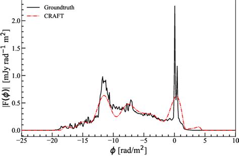 Figure 27 From Introduction To Faraday Tomography And Its Future Prospects Semantic Scholar