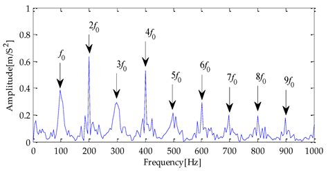 A Fault Feature Extraction Method Based On Improved Vmd Multi Scale Dispersion Entropy And Tvd Cycbd