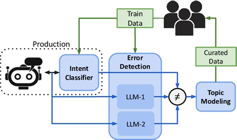 Figure 1 From An Active Learning Pipeline For Nlu Error Detection In Conversational Agents