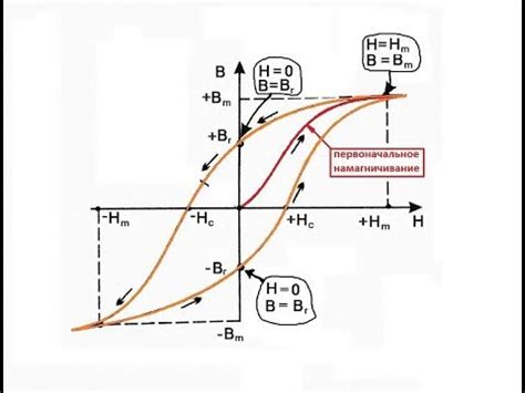 Теория магнитных цепей - YouTube