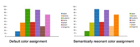 How To Analyze Data 6 Useful Ways To Use Color In Graphs