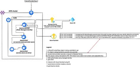 Aks With Azure Key Vault 🔐