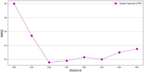 Rmse Values Of Graph Capsule Lstm Model On The Test Set For Different