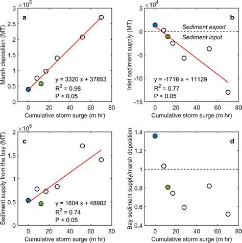 A Total Sediment Deposition On The Marsh B Inlet Sediment Supply Download Scientific