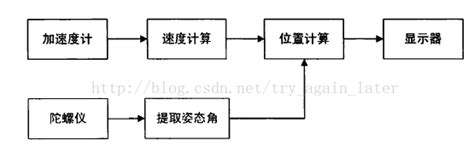 航位推算法在导航定位中应用tryagainlater的博客 Csdn博客航位推算