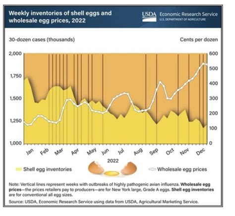 Egg Prices Are Now Up 70 But Have Prices Peaked Agweb