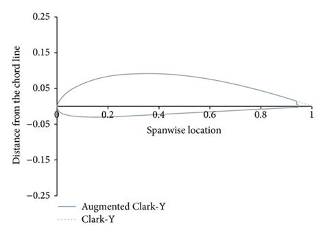 Rounded Trailing Edge Modification For Clark Y Airfoil Download Scientific Diagram