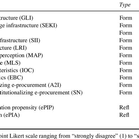 A Conceptual Model Of E Procurement Adoption Download Scientific Diagram