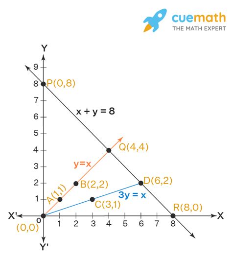 Determine Graphically The Vertices Of The Triangle Formed By The