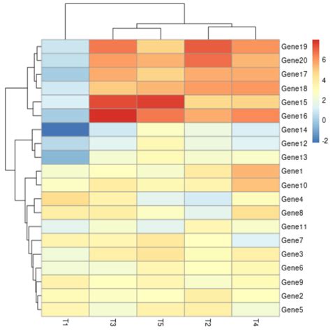 How Can I Use Pheatmap In R To Create Heatmaps