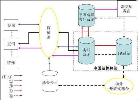 深交所与中国结算基金盘后业务技术方案word文档在线阅读与下载无忧文档