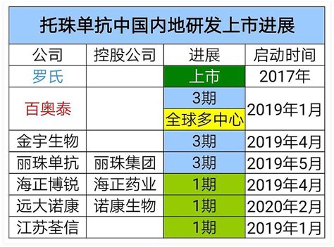 托珠单抗内地研发上市进展和韩国市场规模测算 中国内地已经有 丽珠集团 海正药业 多家药企参与研发托珠单抗唯一开展全球多中心临床试验并且