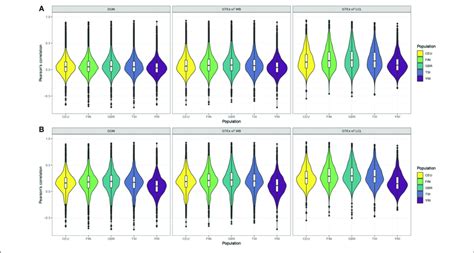 Violin Plots Of Gene Expression Correlation Coefficients By Five Download Scientific Diagram