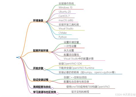 全网最全的关于openvino知识小结 openvino支持哪些显卡 csdn博客