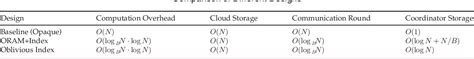 Table 1 From Efficient Oblivious Query Processing For Range And Knn Queries Semantic Scholar