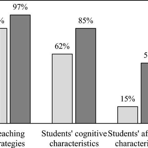 Skills Of Interpreting The Argumentation In The Situation Through Download Scientific Diagram