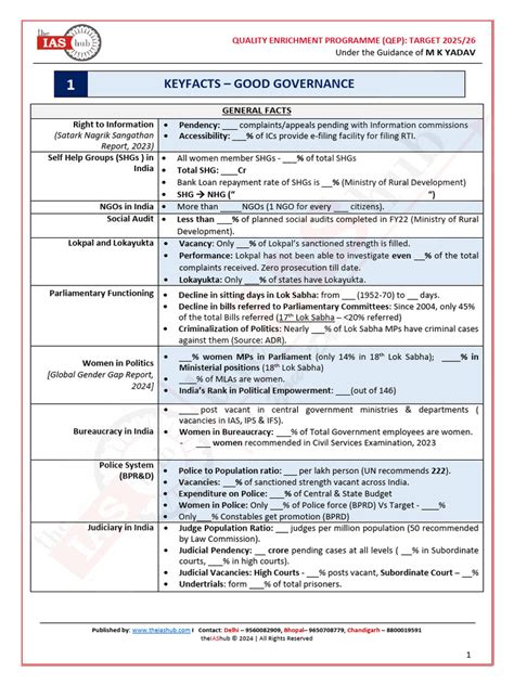 Qep Good Governance Facts Blank Pdf