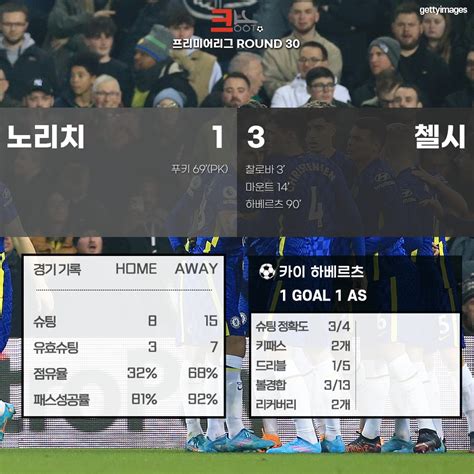 크레이지 풋볼 Epl 경기 결과 팀 상황이 혼란스럽지만 승리를 거두는 첼시 골장면