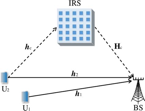 Figure 1 From Supervised Learning Based Joint Active And Passive Beamforming For Irs Assisted