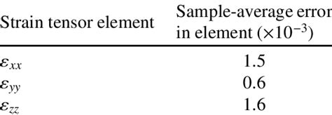 Sample Average Errors In Grain Strain Tensor Diagonal Ele Ments As