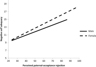 Perceived Paternal Rejection And Negative Self Adequacy By Sex Download Scientific Diagram