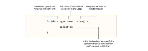 For Each Loop In Java Learn Java And Python For Free
