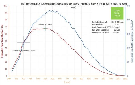 C7 Qe And Spectral Responsivity Curves For Scmos And Cmos Imagers Scientific Imaging Inc
