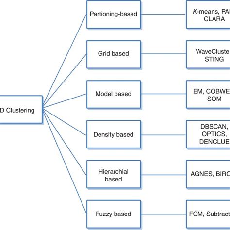 Agglomerative Vs Divisive Download Scientific Diagram