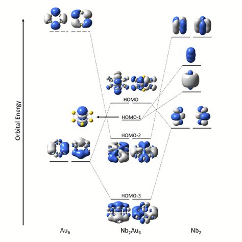 Qualitative Orbital Correlation Diagram Of The Interactions Between The