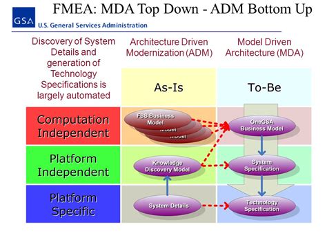 Gsa Financial Management Enterprise Architecture Ppt Video Online Download