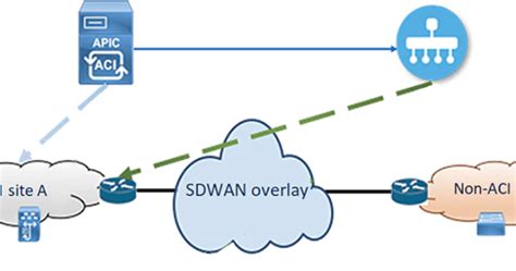 Sdwan Aci Nsx T Velocloud Cisco Aci Sdwan Dna Integration Amazing Multidomain