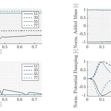 Wave Excitation Force Transfer Functions Computed By Wamit For Zero