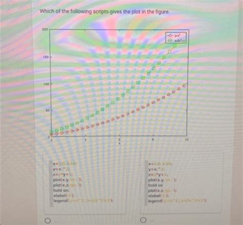 Solved Which Of The Following Scripts Gives The Plot In The Chegg