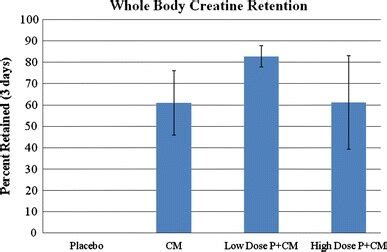 Change In Whole Body Creatine Retention In Response To Days Of Download Scientific Diagram
