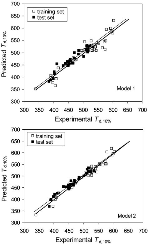 Predicted Versus Experimental Thermal Decomposition Temperature