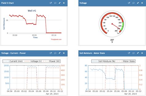 Sample Configurations For Displaying Data On Thingspeak Iot Cloud Iot