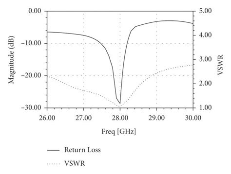 proposed 34 elements thinned array antenna simulation results of return