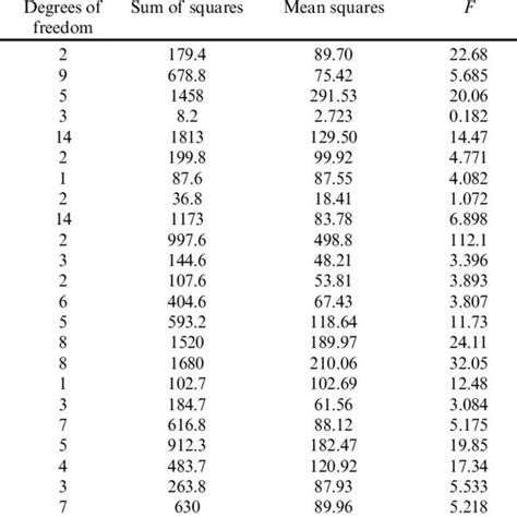Results Of Anova Tests Of The Hypothesis That Groups Based On Gross Download Scientific Diagram